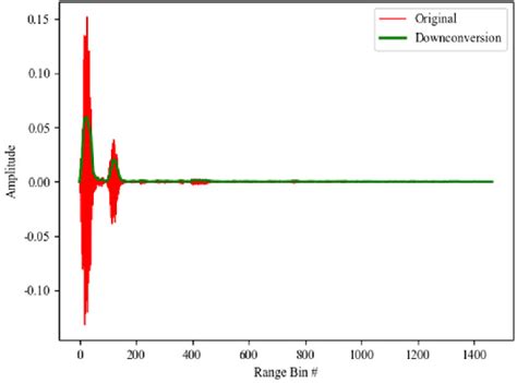 Figure 1 From Non Contact Respiratory And Heart Rate Detection Using Ir Uwb Radars Under Random