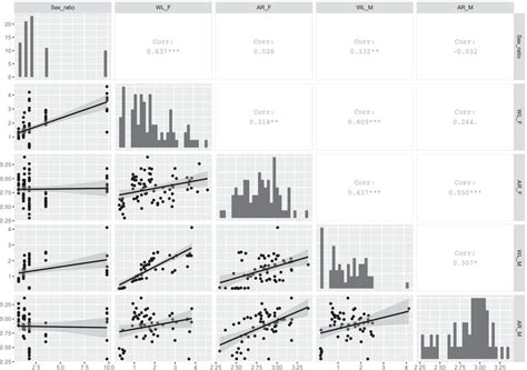 Pearson Pair Correlation Plot Between The Primary Sex Ratio And Download Scientific Diagram