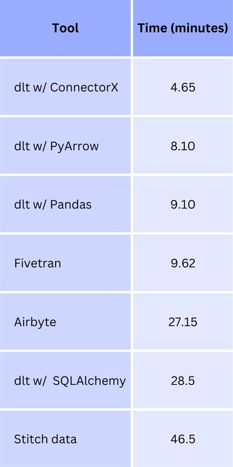 Sql Benchmarking Comparing Data Pipeline Tools
