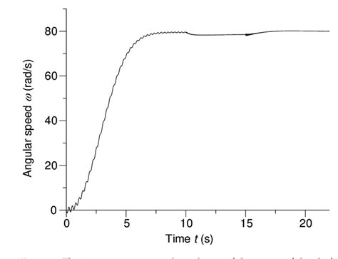 The Instantaneous Angular Velocity Of The Center Of The Shaft Generator Download Scientific