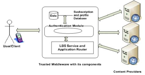 Architecture Of Middleware Centric Location Based Services Download Scientific Diagram