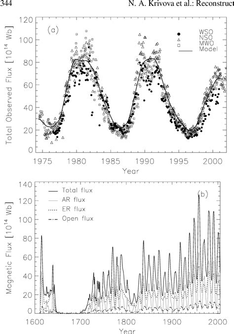Figure 1 From Reconstruction Of Solar Total Irradiance Since 1700 From