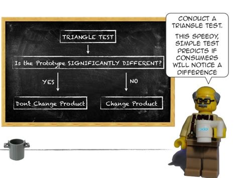Sensory 101 The Triangle Test