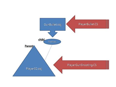 When Firing A Bullet No Animation Occurs Only The Bullet Is Fired