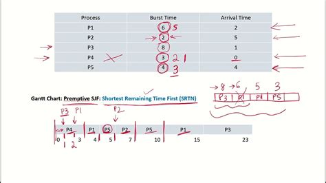 Os16b Shortest Job First Sjf Preemptive Solved Example Youtube