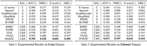 论文解读（daegc）《attributed graph clustering a deep attentional embedding