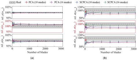 A New Approach For Deviation Modeling In Compressors Sensitivity Correlated Principal Component