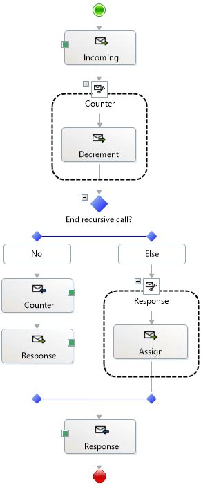 How To Create A Recursive Orchestration In Biztalk Bizmunch