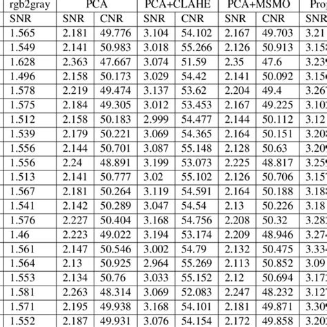 Snr And Cnr Values Of Different Methods For Hrf Images Download