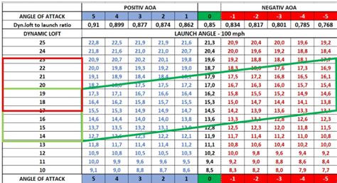 Aoa To Launch Angle Spin Saved Or Lost Loft Compensation Needed Wrx Club Techs Golfwrx
