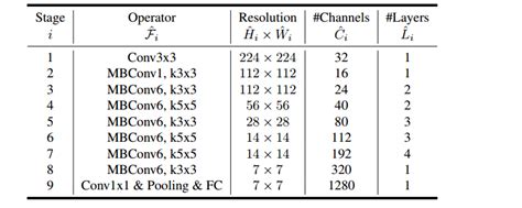 Efficientnet笔记efficientnetb4 Csdn博客 Efficientnet笔记efficientnetb4 Csdn博客