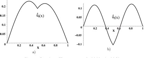 Table 1 From Exponentially Convergent Functional Discrete Method For