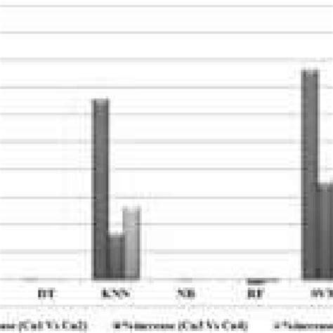 A Consolidated Accuracy Results Of Various Classifiers For Binary