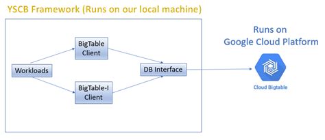 Experimental Evaluation With Ycsb Framework Download Scientific Diagram