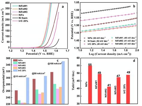 A Oer Polarization B Tafel Plots C Comparison Bar Plots Of Download Scientific Diagram