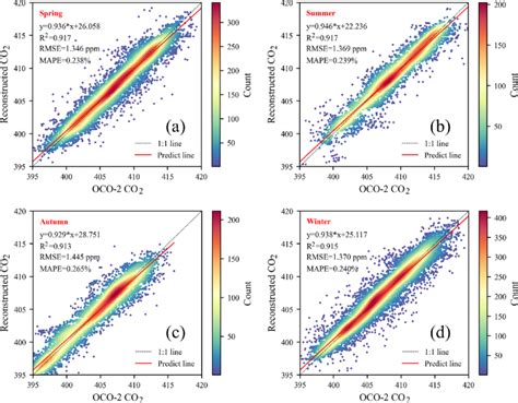 Seasonal Reconstruction Validation Results A D Represent The