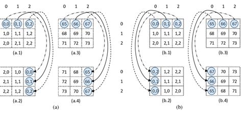 Square Rotation A O Clockwise Direction And B O Download Scientific Diagram