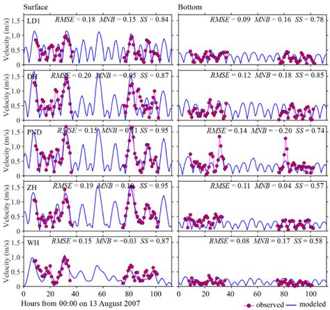 Comparisons Of Surface And Bottom Flow Velocities The Locations Of The Download Scientific