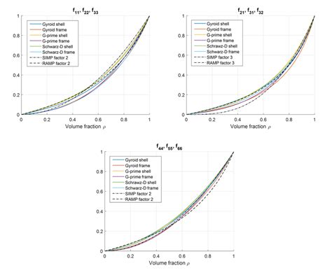 material interpolation laws of the tpms based lattice structures