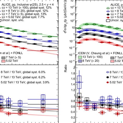 Rapidity Dependence Of The Inclusive Jψ Left And ψ2s Right Cross