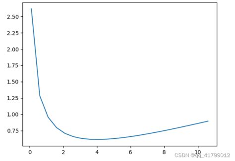 时间复杂度 根号n一般来说大于log n 根号n和log2n比较大小 csdn博客