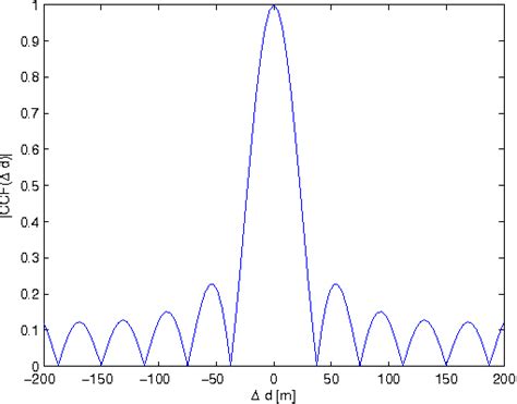 Figure 2 From Performance Of Coherent Time Delay Estimation Techniques For Frequency Hopping Gsm