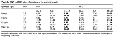 Snr And Mse Values Of Denoising Of The Synthetic Signals Download