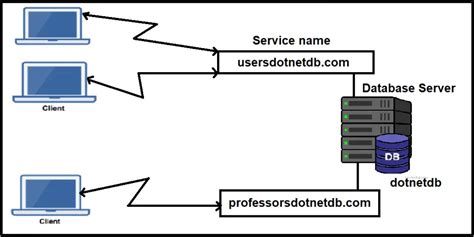 How To Connect To Oracle Database Dot Net Tutorials