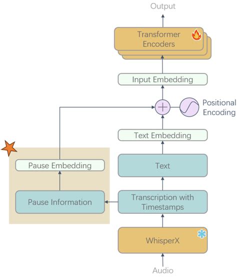 논문 리뷰 Integrating Pause Information With Word Embeddings In Language Models For Alzheimers