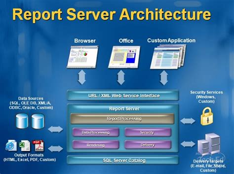Sharing Sql Server Report Server Architecture