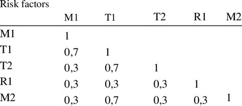 Risk Factors Correlation Matrix Download Scientific Diagram