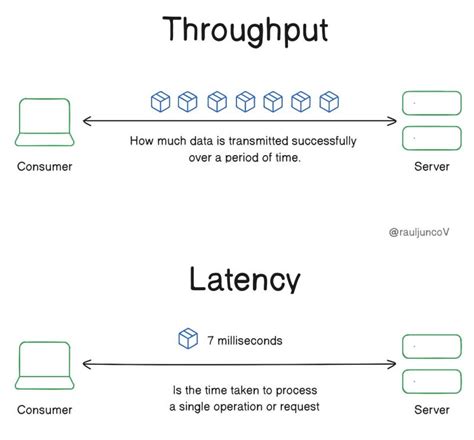 Throughput Vs Latency Sujeeth P Telecomhall