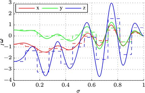 Angular Velocities For The Interpolation Path Using The Smooth Path