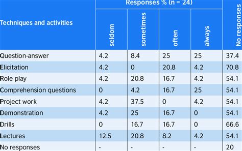 Teaching Techniques And Activities Download Scientific Diagram