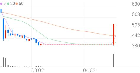골드퍼시픽 870 상승폭 확대 조선비즈