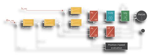 Field Oriented Control Bldc Tool Icloudroom