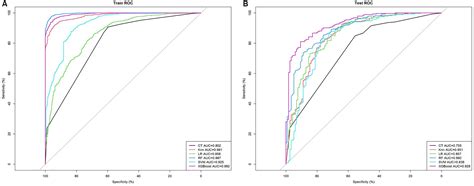 Frontiers Xgboost Based Machine Learning Model Combining Clinical And