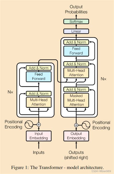 Transformer论文阅读笔记总结transformer原著论文 Csdn博客