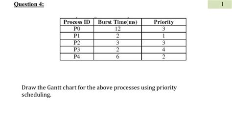 Solved Draw The Gantt Chart For The Above Processes Using Chegg Com