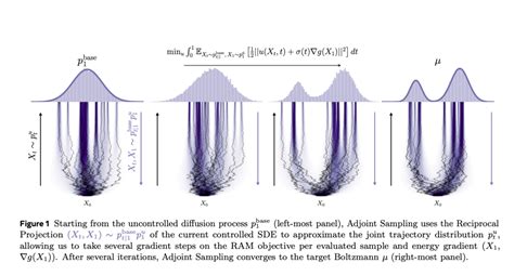 Sampling Without Data Is Now Scalable Meta Ai Releases Adjoint