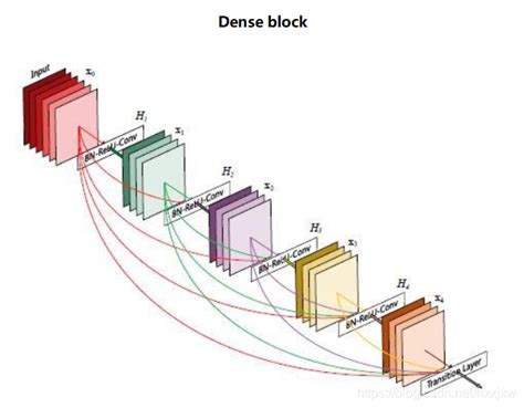 Pytorch之经典神经网络cnn九 —— Densenetcifar 10densenet Cifar10 Csdn博客