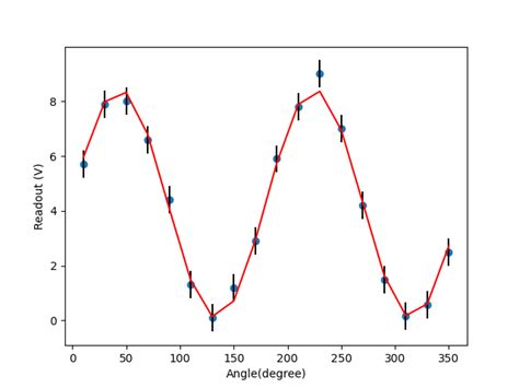 Python Why Curvefit Is Not Fit The Data Stack Overflow