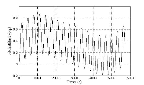 Pitch Attitude Responses Via Gain Adjustment Download Scientific Diagram