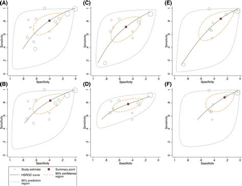 Bayesian Hierarchical Summary Receiver Operating Characteristic Model