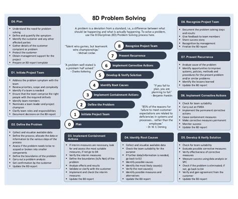 How 8d Problem Solving Boosts Innovation Continuous Improvement World