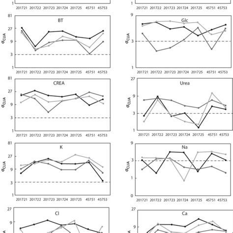 Allowable Total Error Derived From The Us Clinical Labo Ratory Download Table