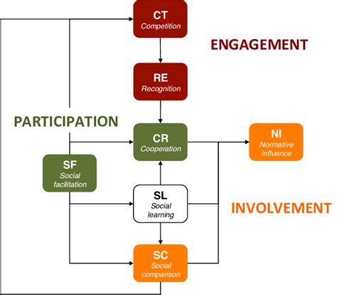 Socially Influencing Systems Sis Framework Download Scientific Diagram