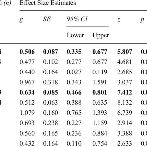 Processing Speed And Complex Psychomotor Speed Data And Degree Of Download Scientific Diagram