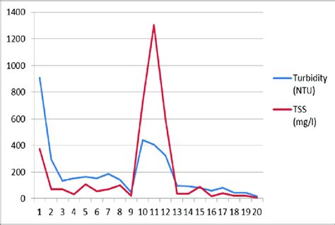 Comparison Graph Between Tss And Turbidity Through Pearson Product Download Scientific Diagram