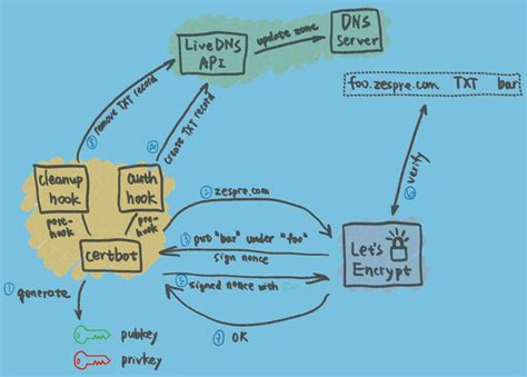 Lets Encrypt Certificates Setup With Dns Validation Using Acme Dns Certbot Pinoylinux